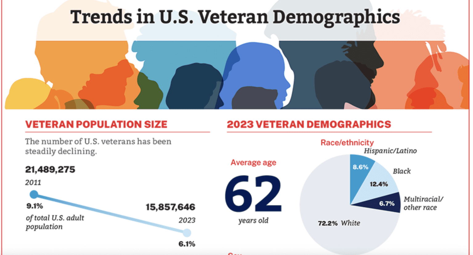 U.S. Veteran Demographic Trends - Veterans Breakfast Club